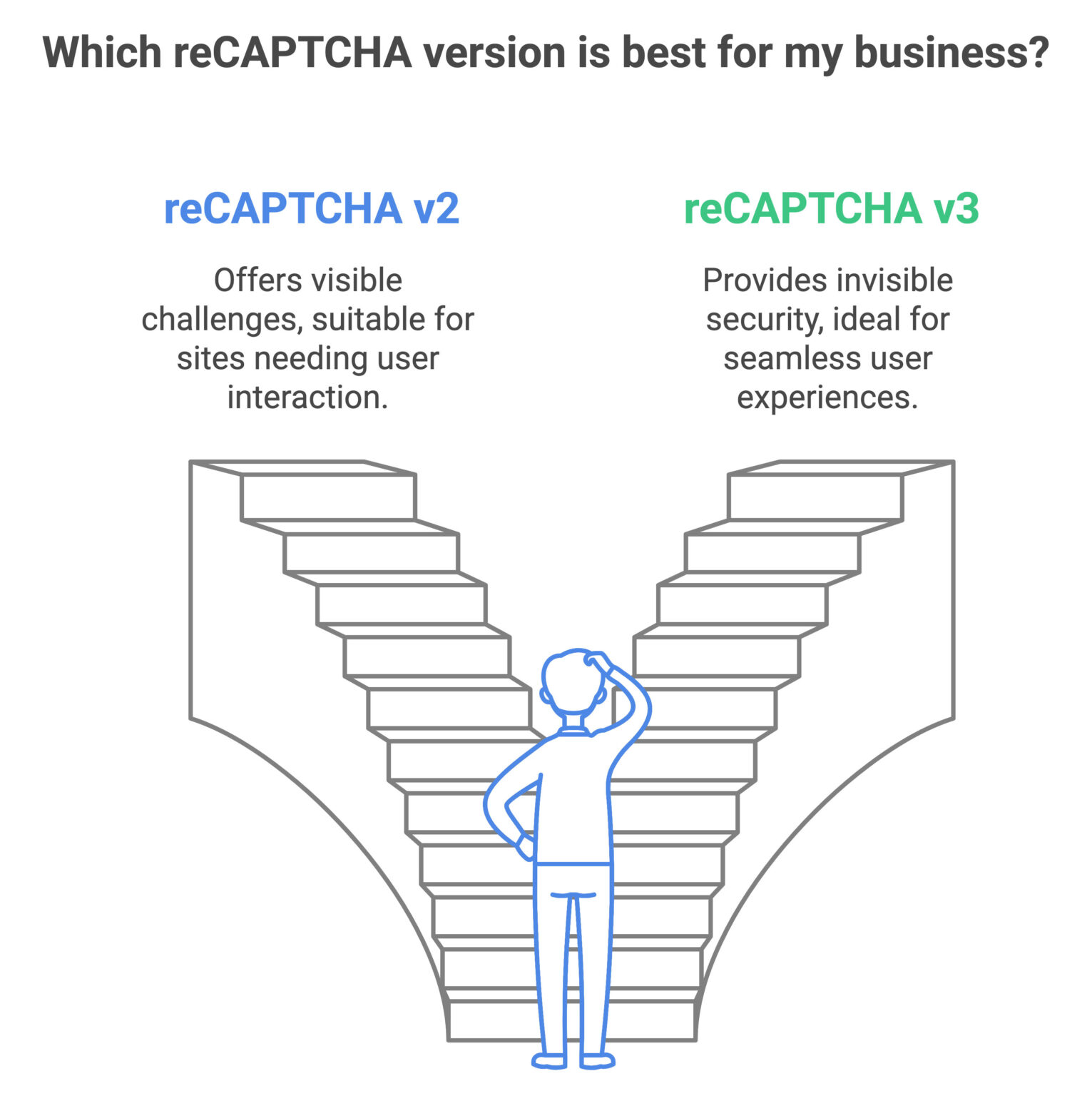 Guide to reCAPTCHA v2 vs. v3: What’s Best for Your Business? - Running Robots - Iowa City Based ...